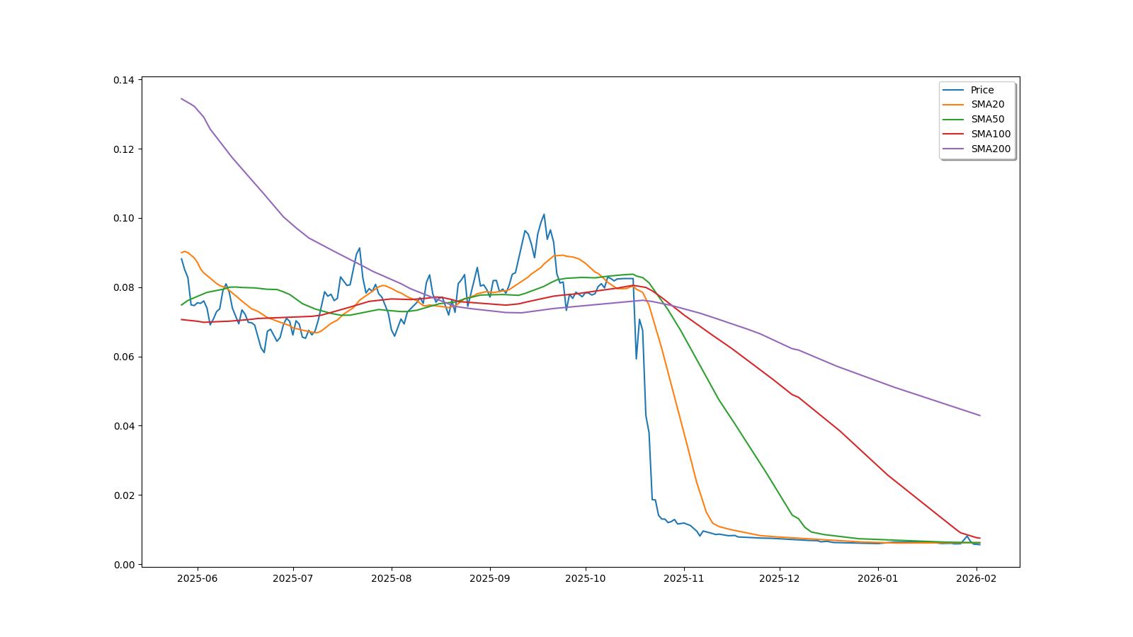 SLERF Simple Moving Averages