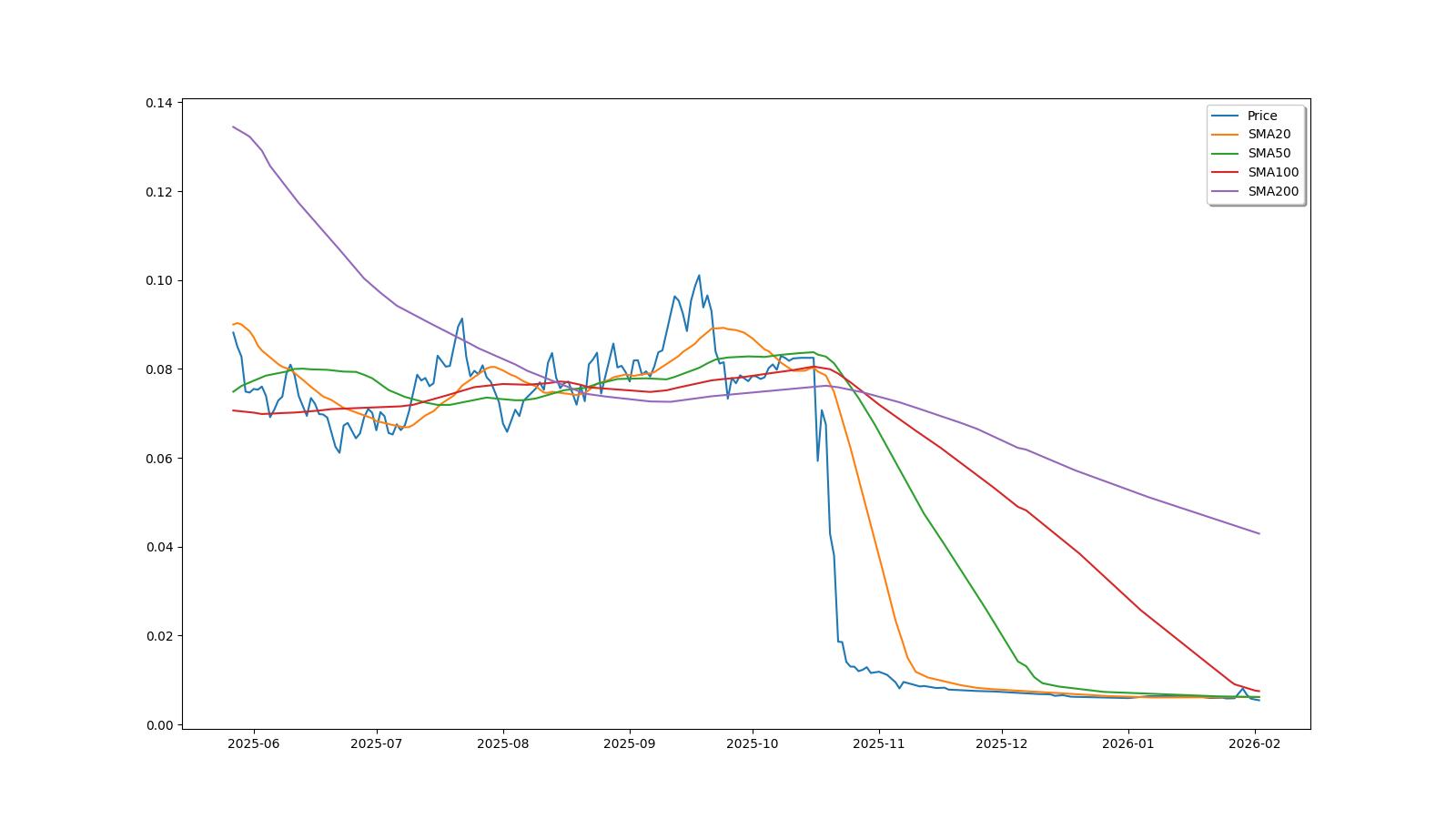 SLERF Simple Moving Averages