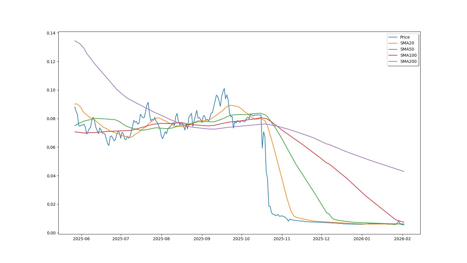 SLERF Simple Moving Averages