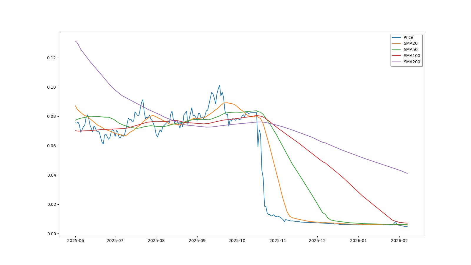 SLERF Simple Moving Averages