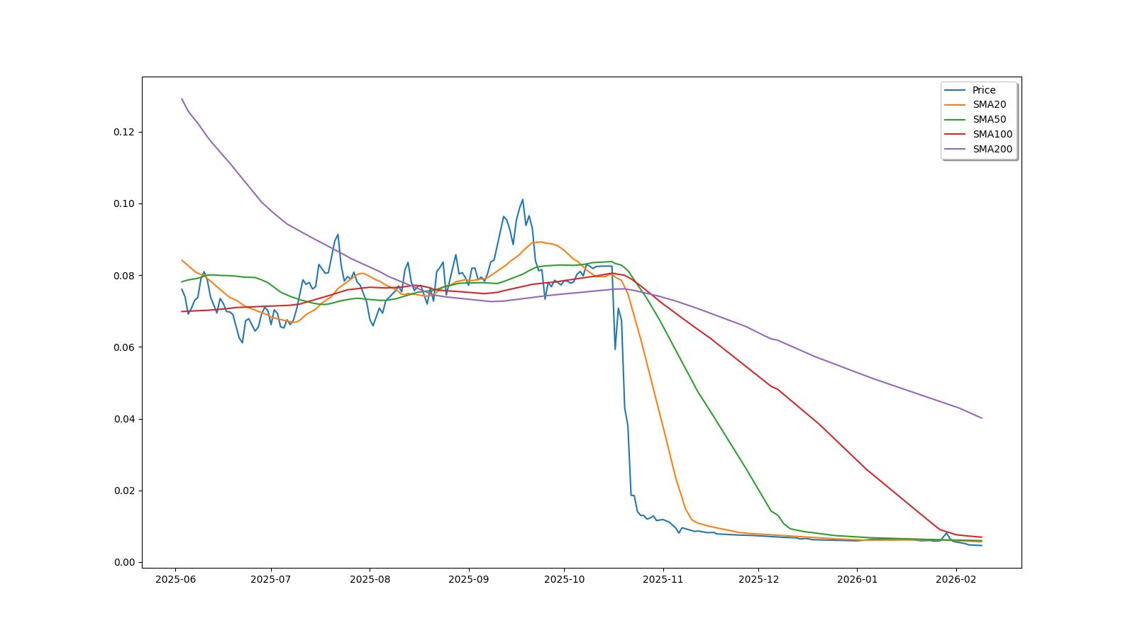 SLERF Simple Moving Averages