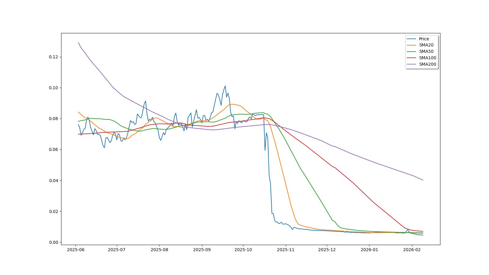 SLERF Simple Moving Averages
