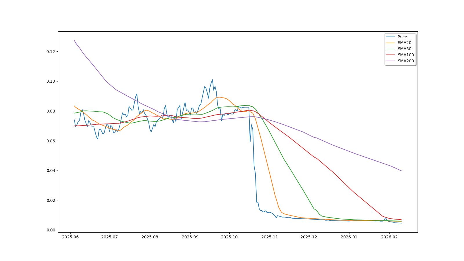 SLERF Simple Moving Averages