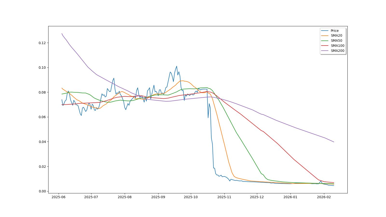 SLERF Simple Moving Averages
