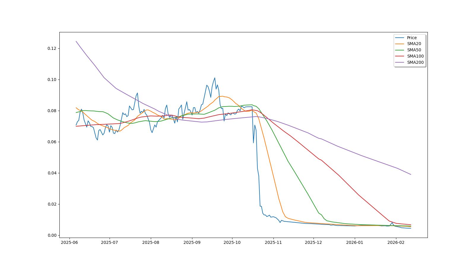 SLERF Simple Moving Averages