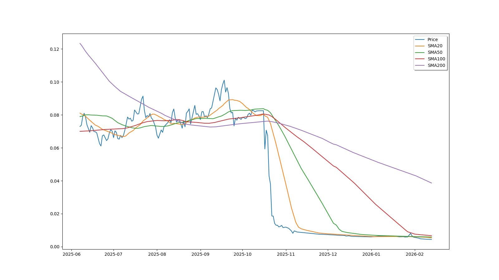 SLERF Simple Moving Averages