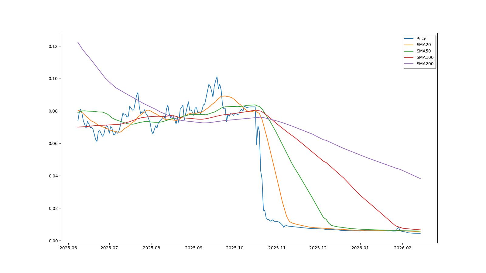 SLERF Simple Moving Averages