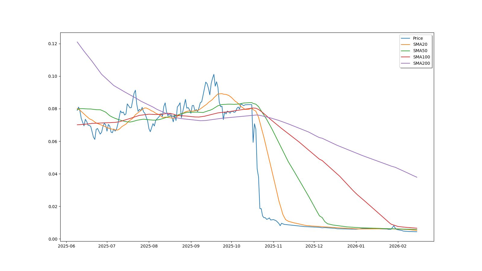SLERF Simple Moving Averages