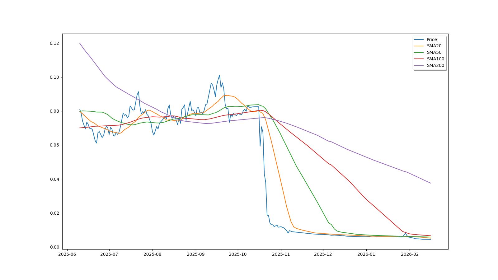 SLERF Simple Moving Averages