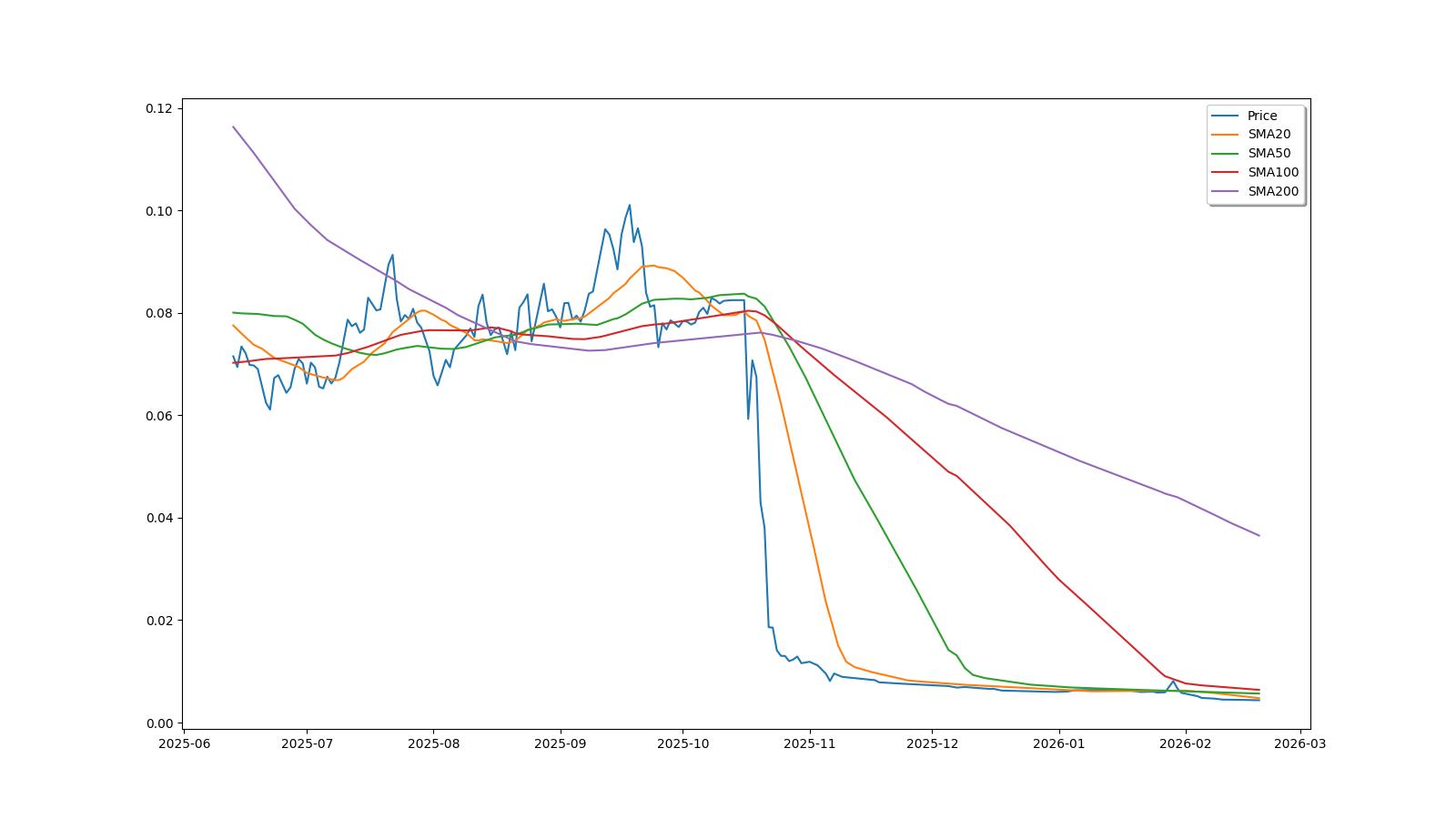 SLERF Simple Moving Averages