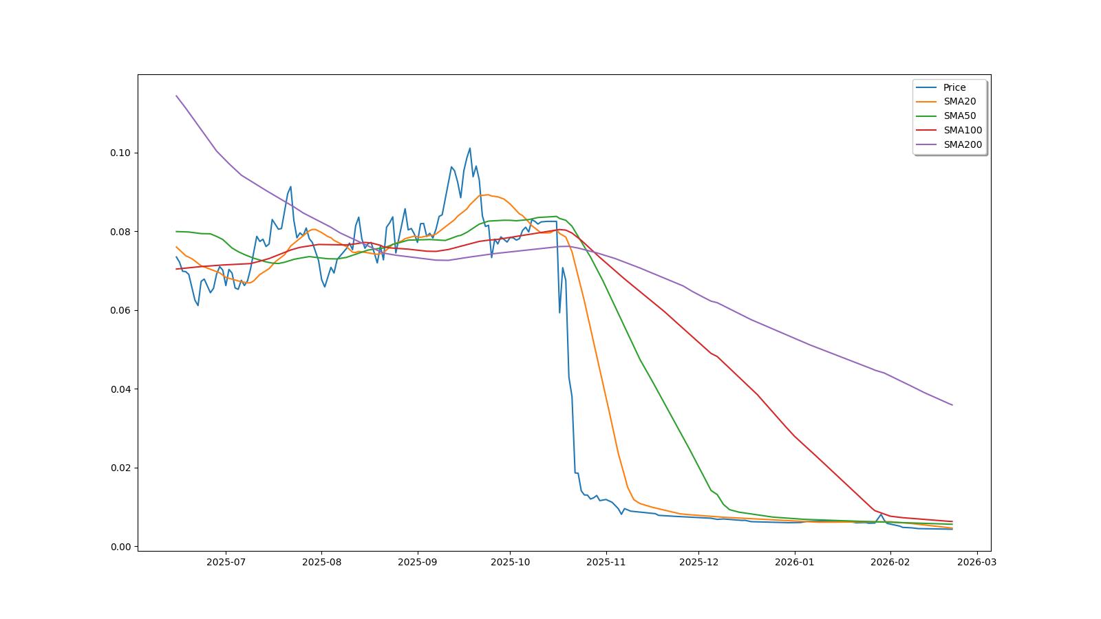 SLERF Simple Moving Averages