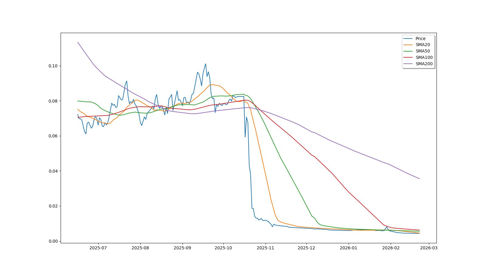 SLERF Simple Moving Averages