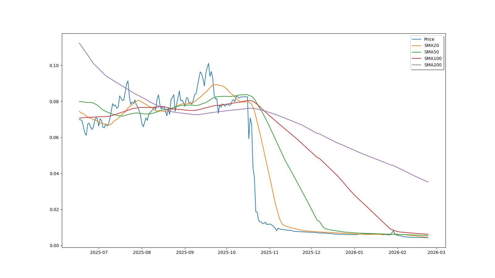 SLERF Simple Moving Averages