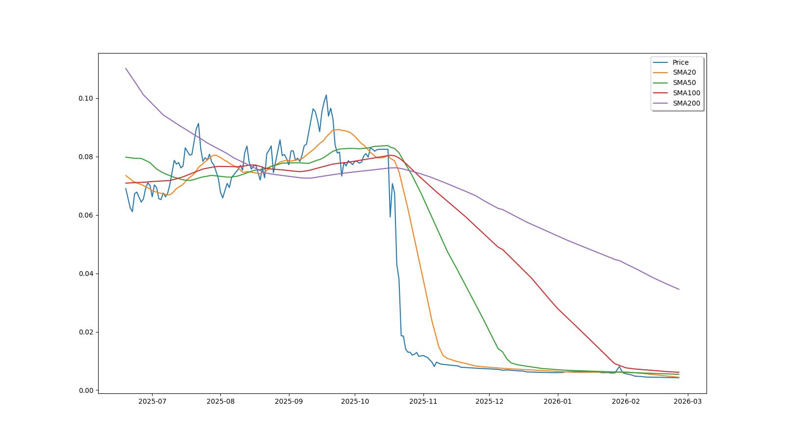 SLERF Simple Moving Averages