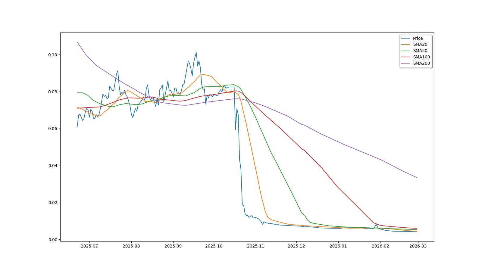 SLERF Simple Moving Averages