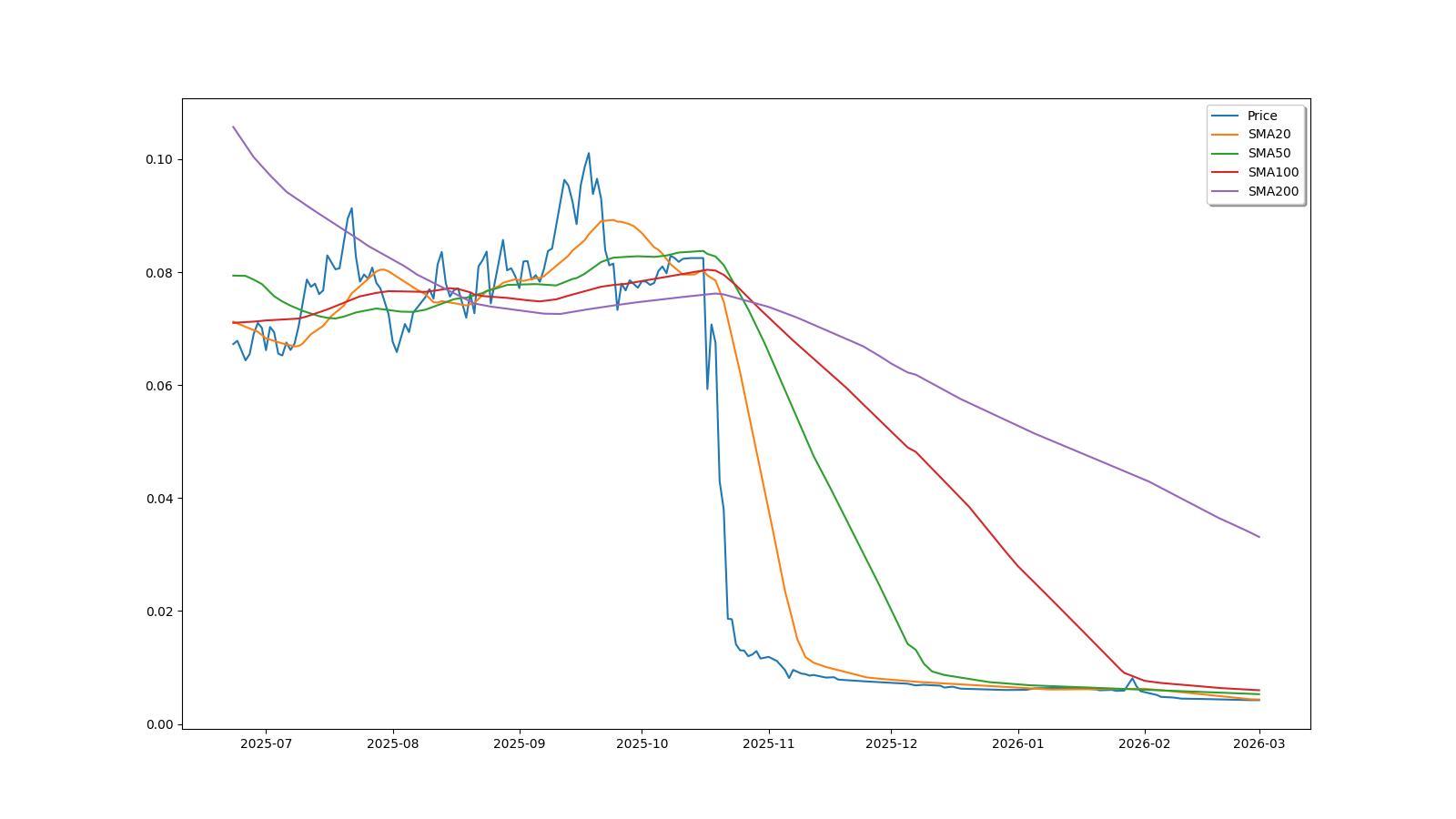 SLERF Simple Moving Averages