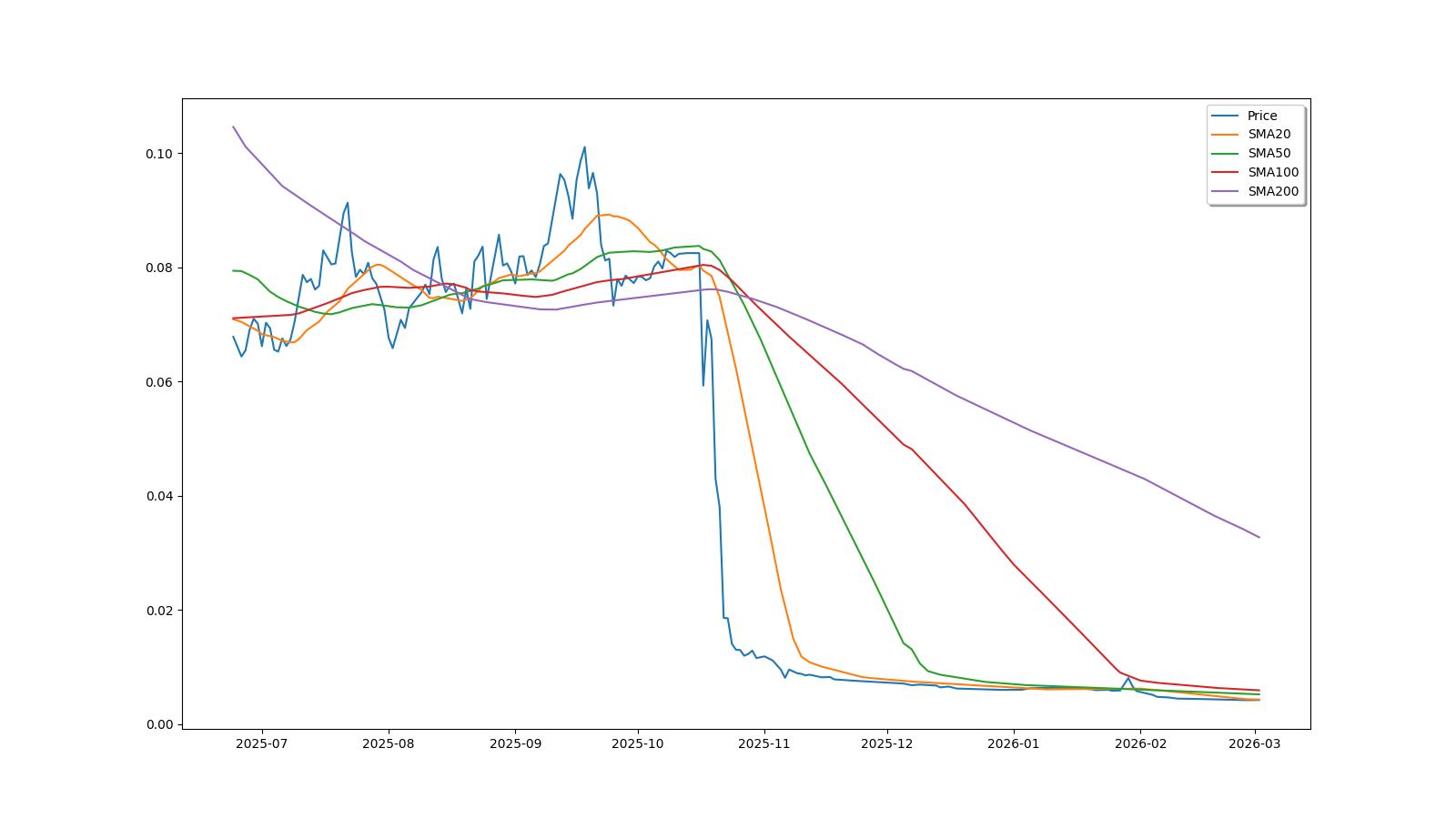 SLERF Simple Moving Averages