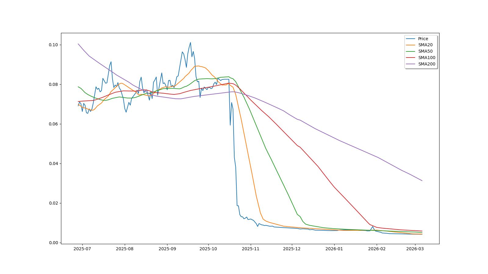 SLERF Simple Moving Averages