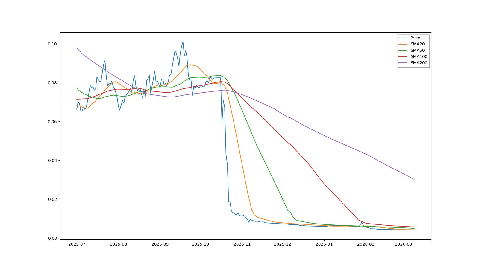 SLERF Simple Moving Averages