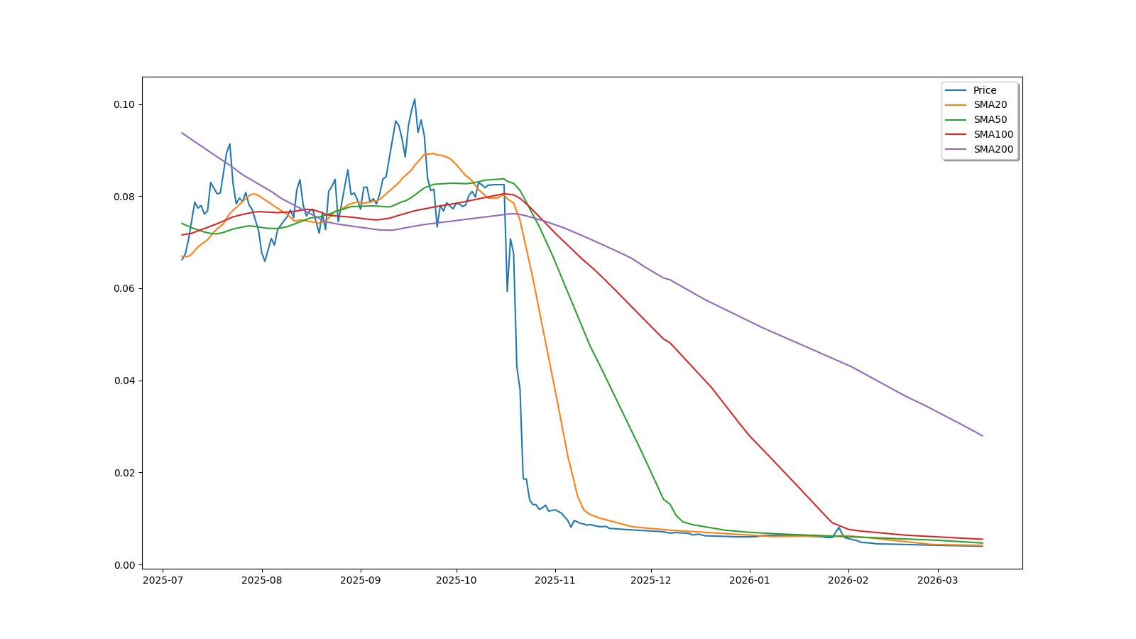 SLERF Simple Moving Averages