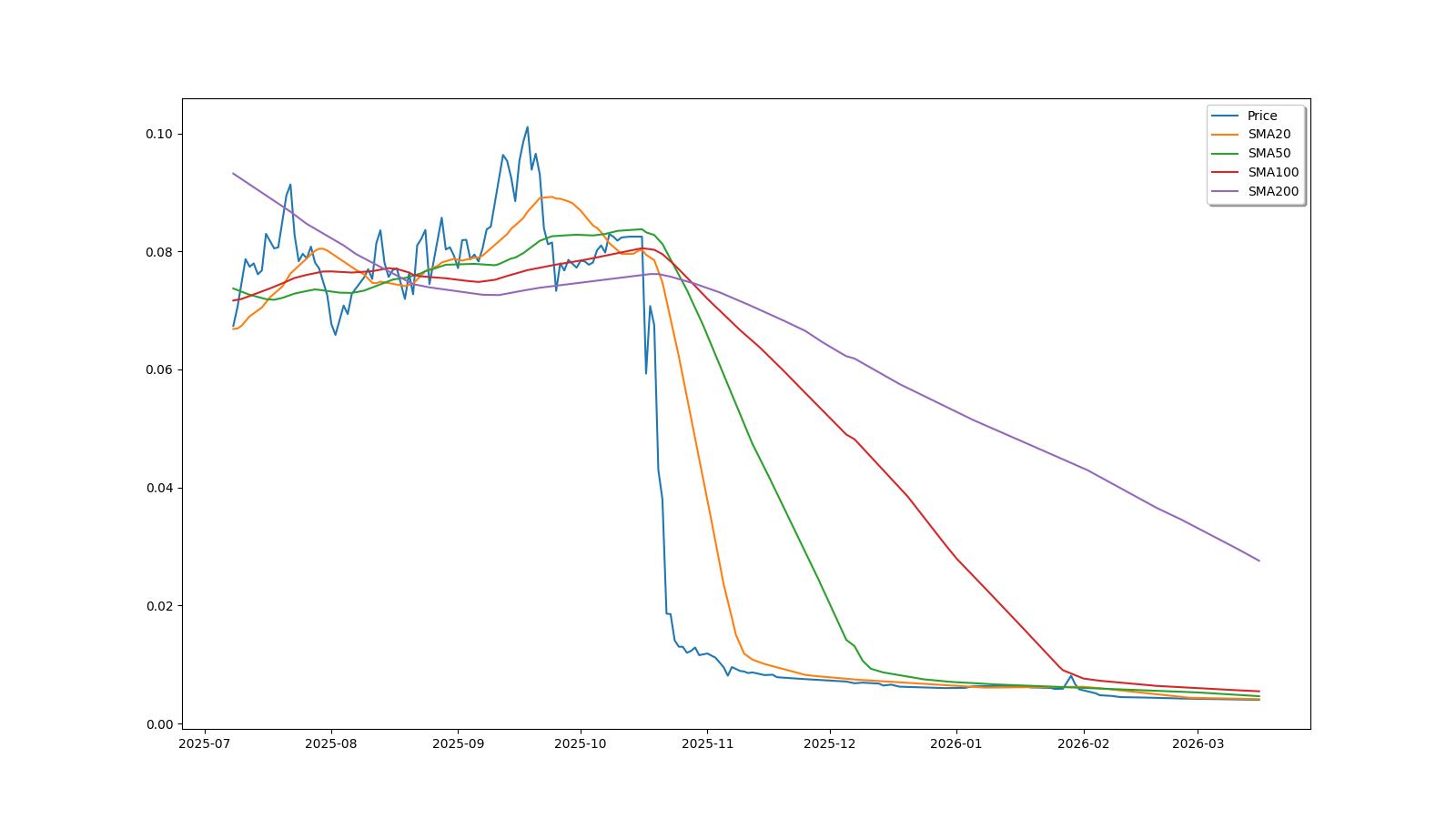 SLERF Simple Moving Averages