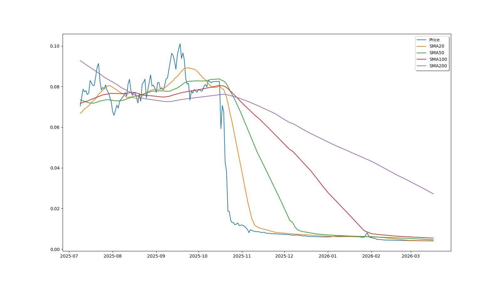 SLERF Simple Moving Averages