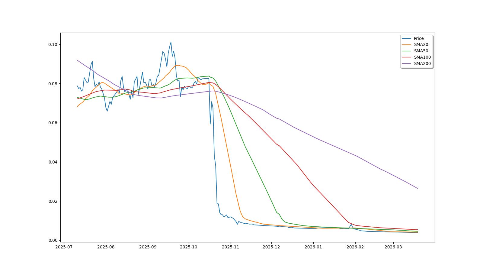SLERF Simple Moving Averages
