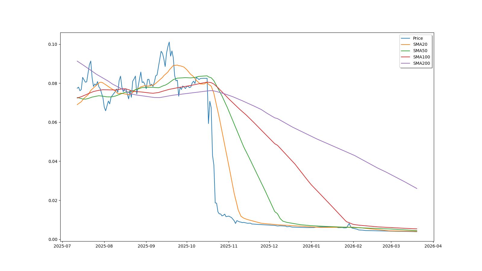SLERF Simple Moving Averages