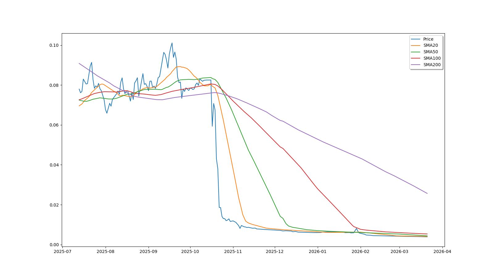 SLERF Simple Moving Averages