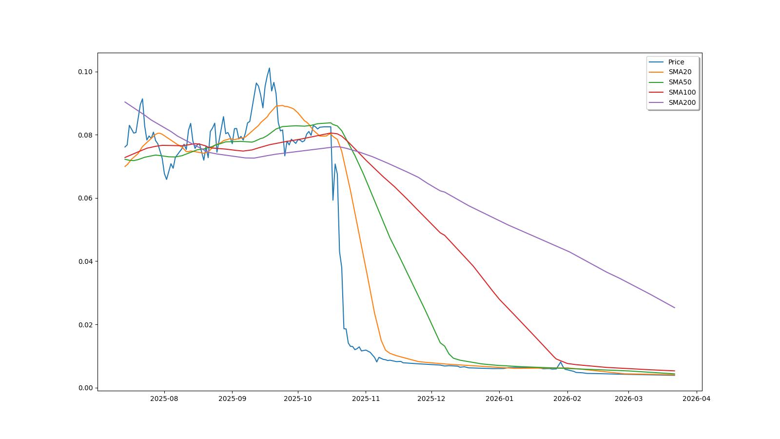 SLERF Simple Moving Averages