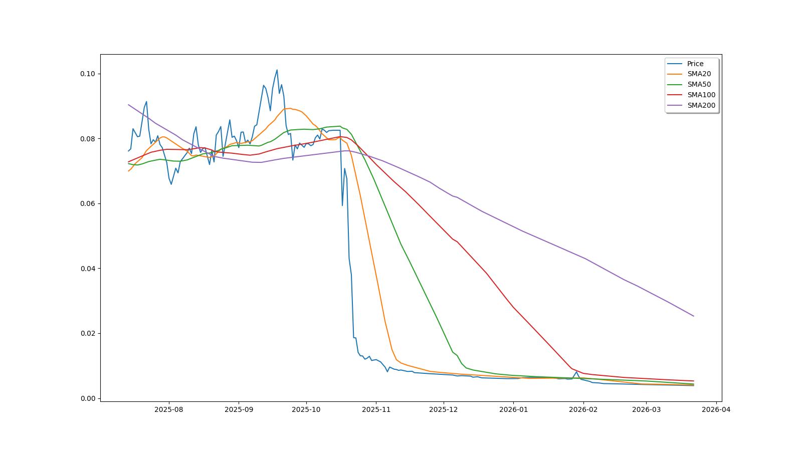 SLERF Simple Moving Averages