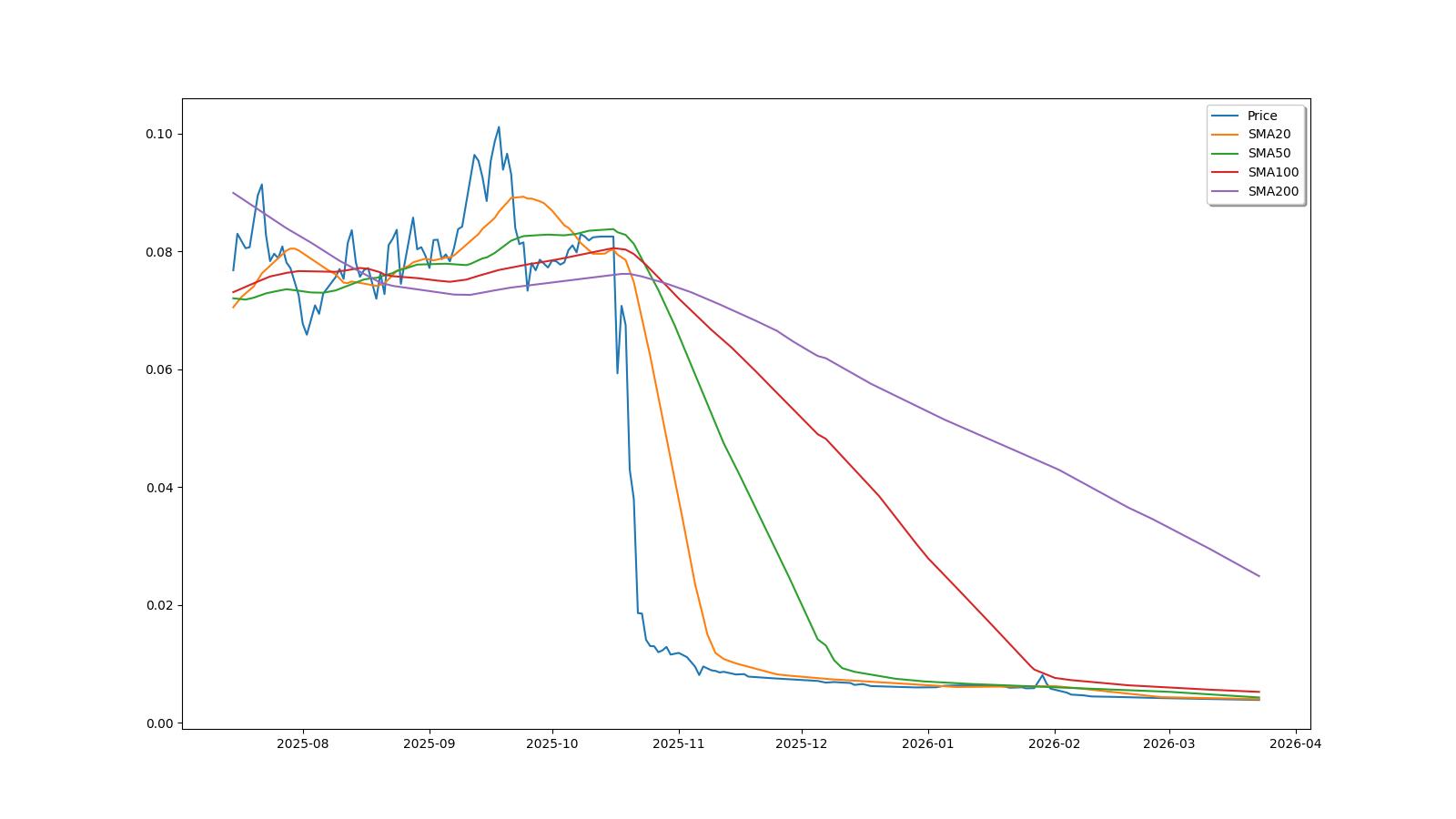 SLERF Simple Moving Averages