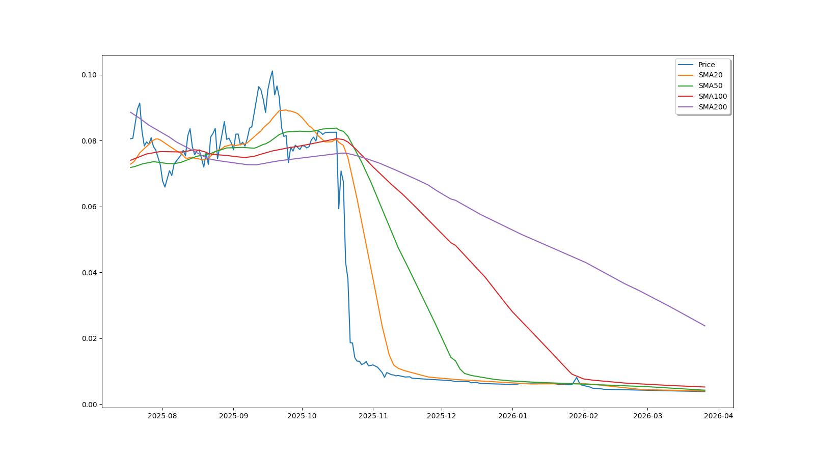SLERF Simple Moving Averages