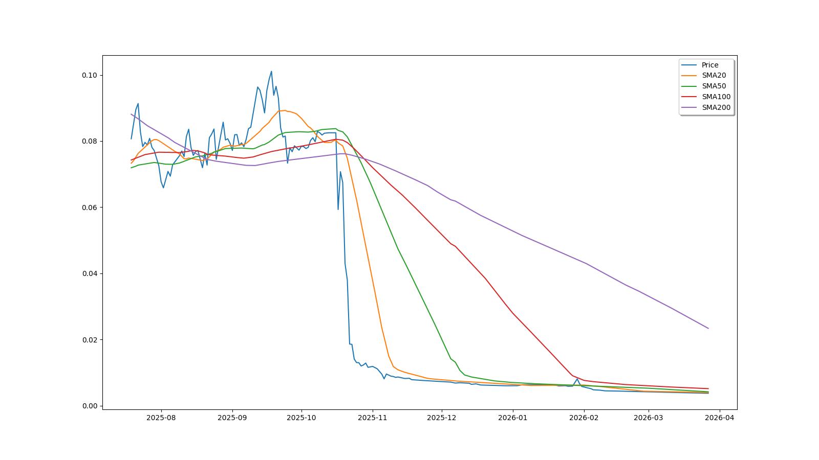 SLERF Simple Moving Averages