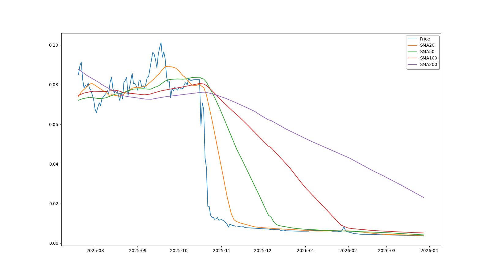 SLERF Simple Moving Averages