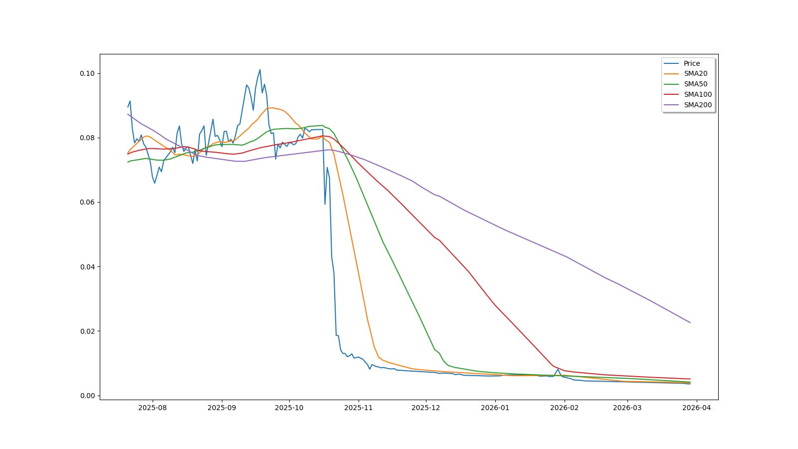 SLERF Simple Moving Averages