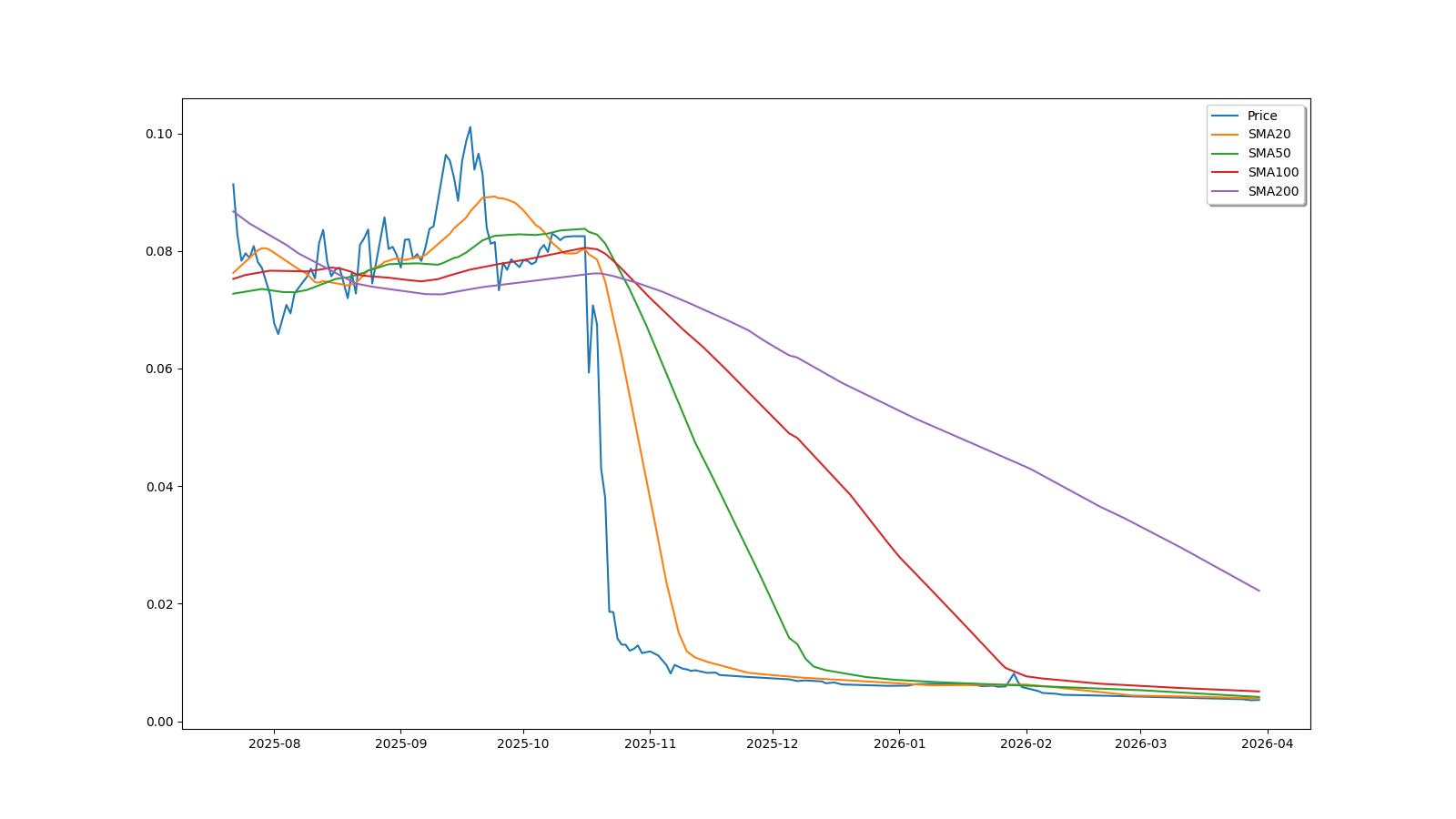 SLERF Simple Moving Averages