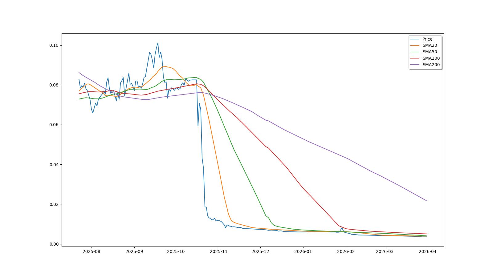 SLERF Simple Moving Averages