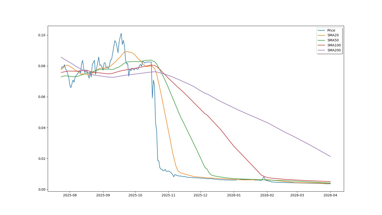 SLERF Simple Moving Averages