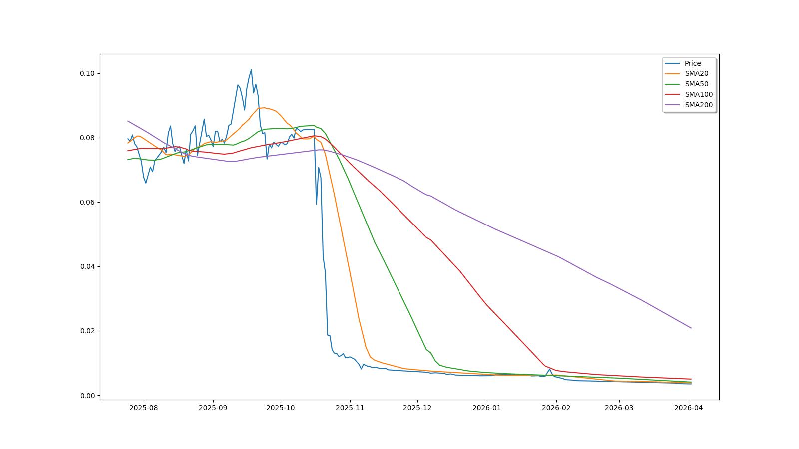 SLERF Simple Moving Averages