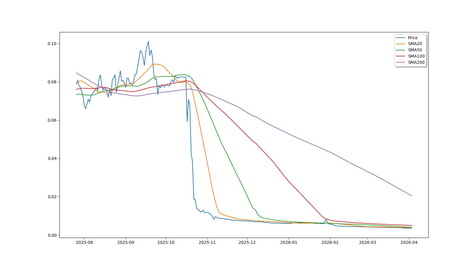 SLERF Simple Moving Averages