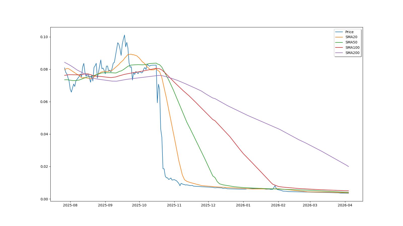 SLERF Simple Moving Averages
