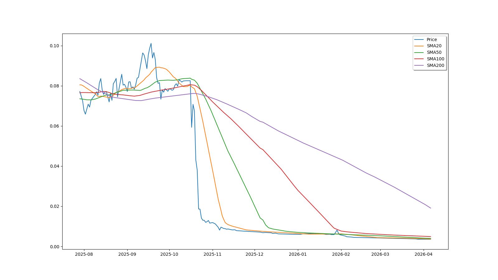 SLERF Simple Moving Averages