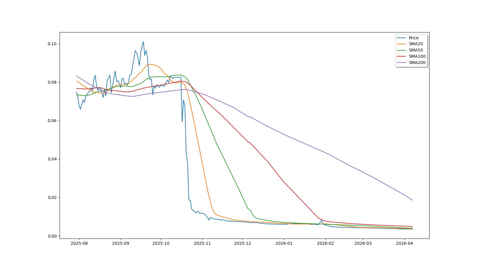 SLERF Simple Moving Averages
