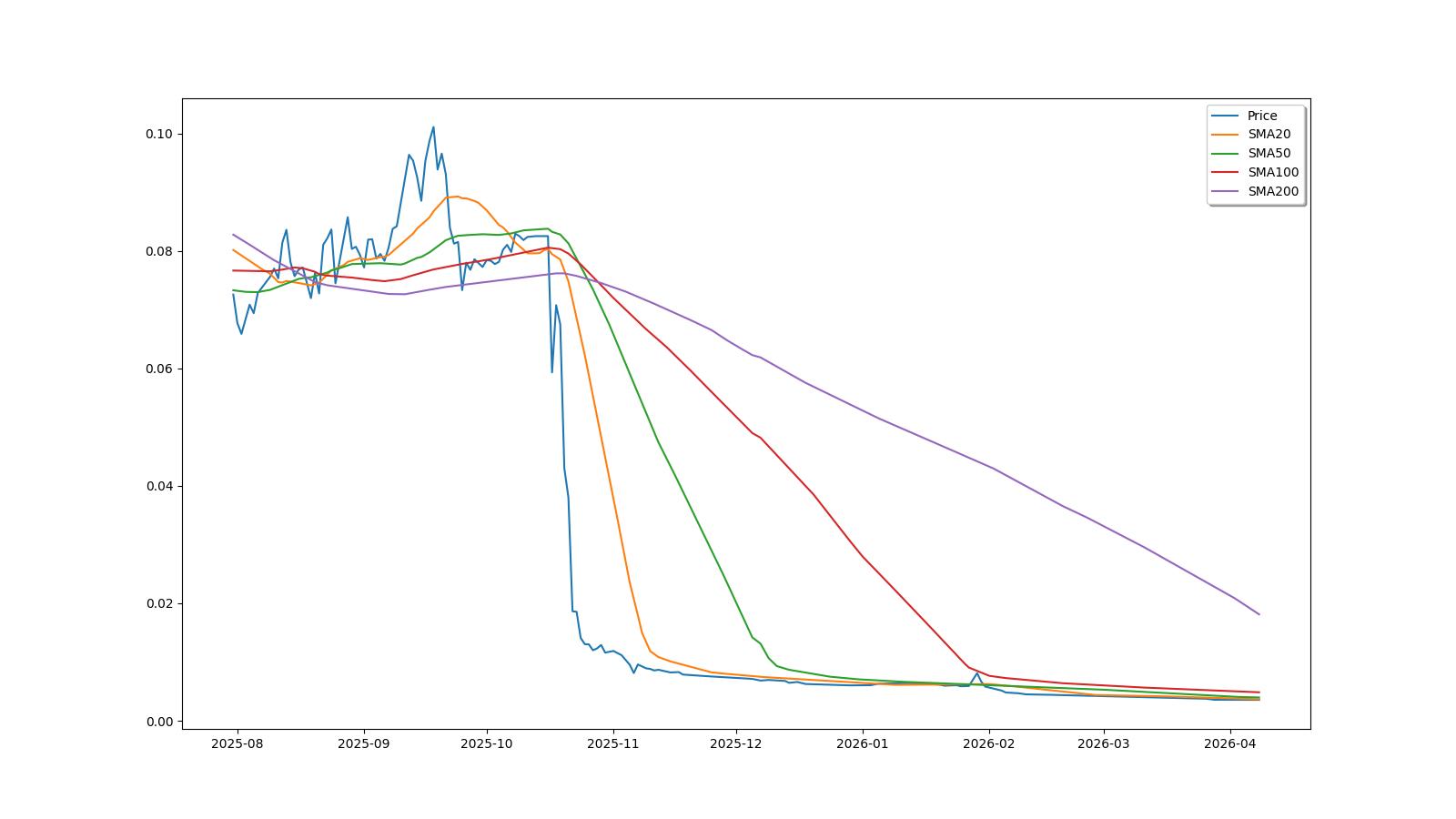 SLERF Simple Moving Averages