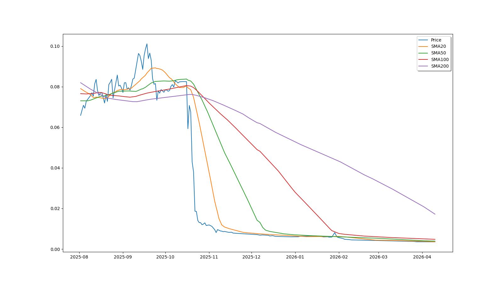 SLERF Simple Moving Averages