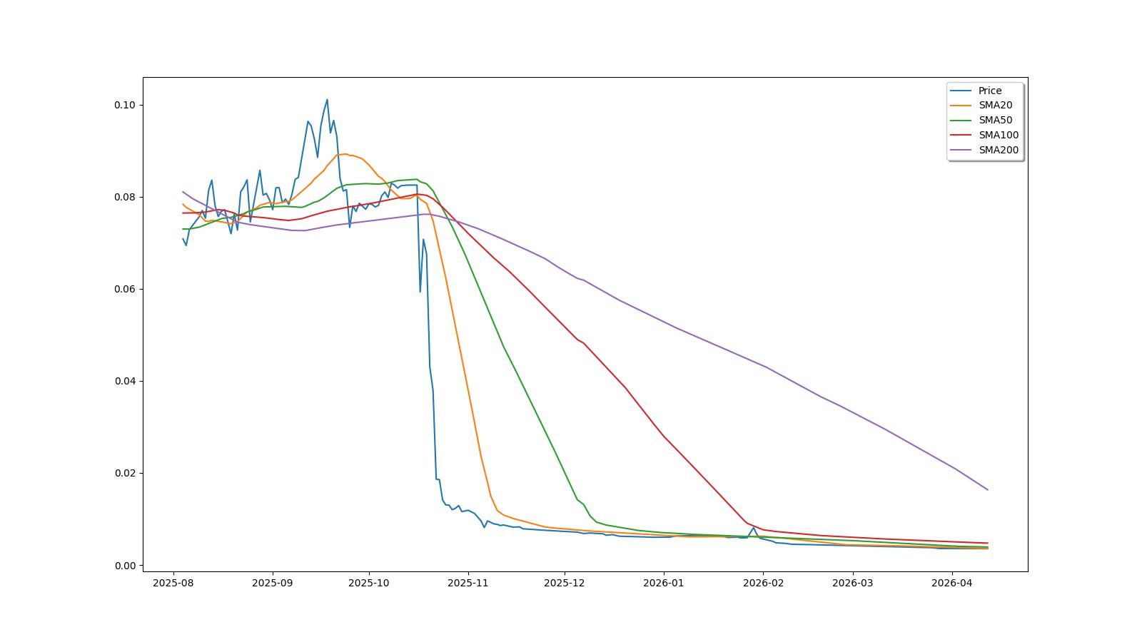 SLERF Simple Moving Averages