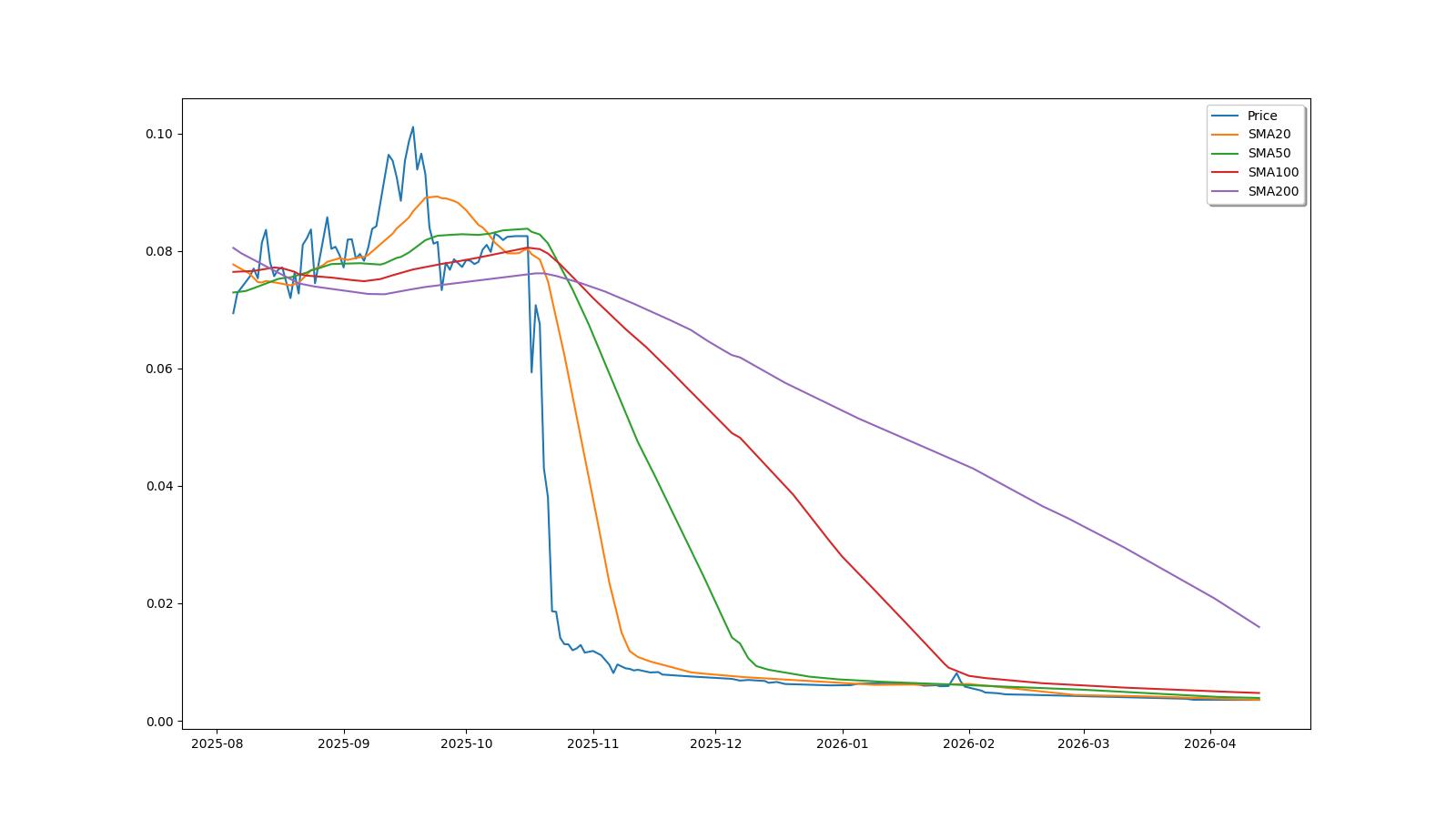 SLERF Simple Moving Averages