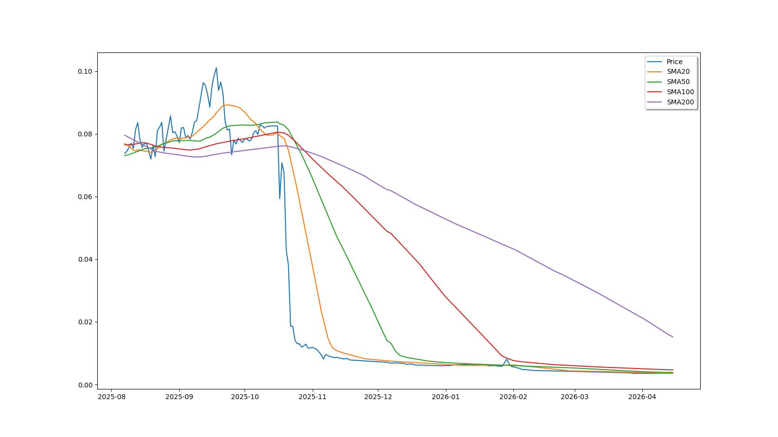 SLERF Simple Moving Averages