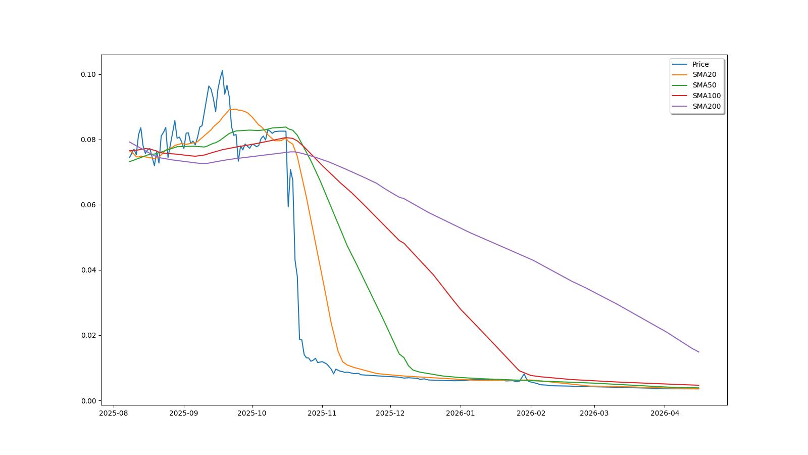 SLERF Simple Moving Averages